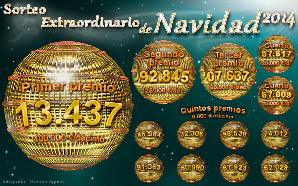 El sorteo de la Lotería de Navidad 2014 reparte este lunes 2.240 ...